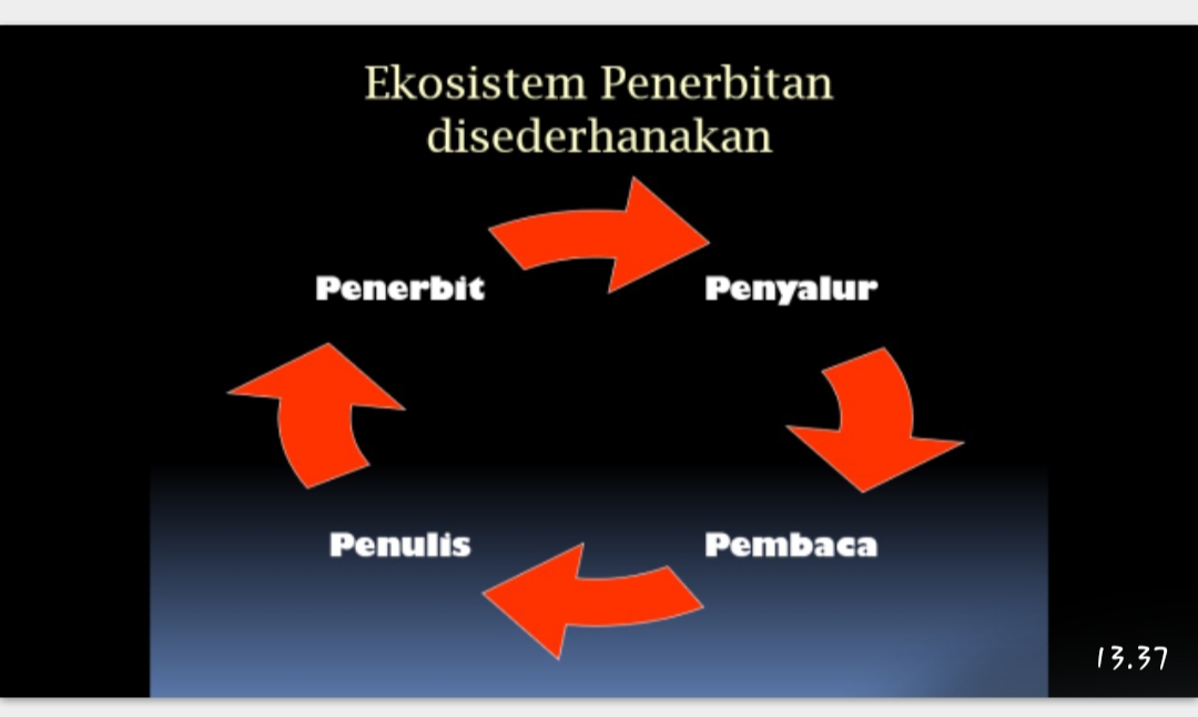 Proses Menerbitkan Buku