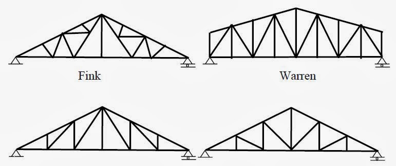 Besta's Blog: Konstruksi Rangka Batang (Part 1)