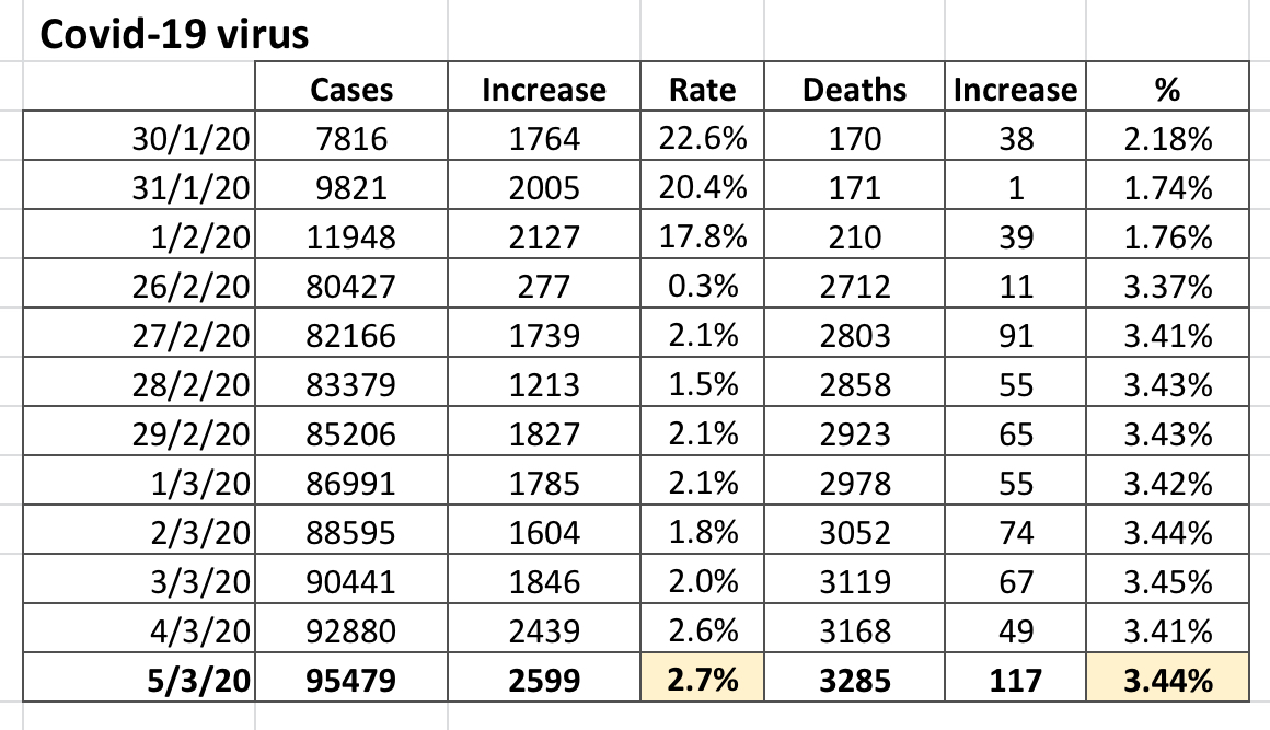 These Interesting Times: Covid-19 virus update, 5 March