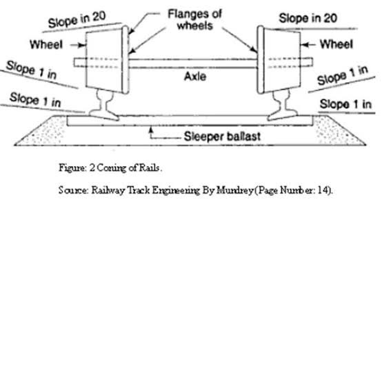 Coning of wheels, railway,tilting of rail,roaring of rail