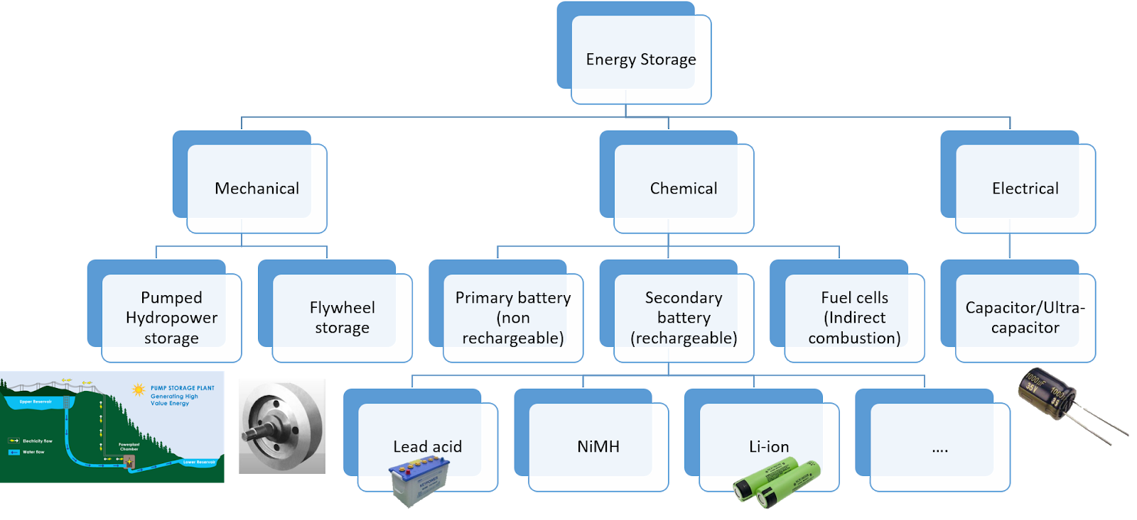 How Does The LiB Work?