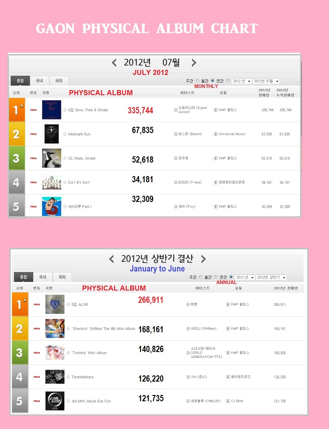 COMPARISON OF ANNUAL & MONTHLY GAON CHART 2012