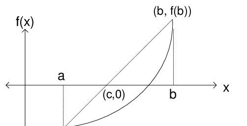 FALSE POSITION METHOD
