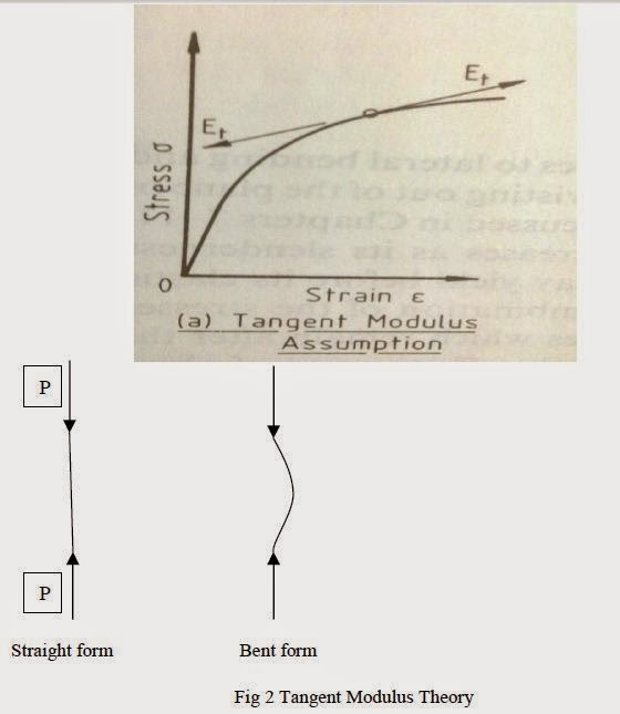Info:Engineering Civil: Inelastic Column Buckling Theory