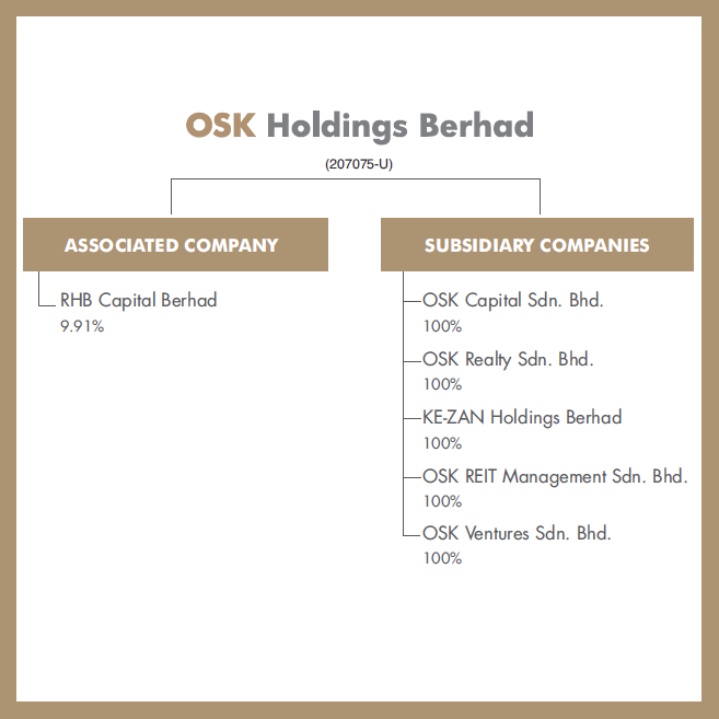 OSK's Deal Coming? - Bursa Dvmmy | I3investor