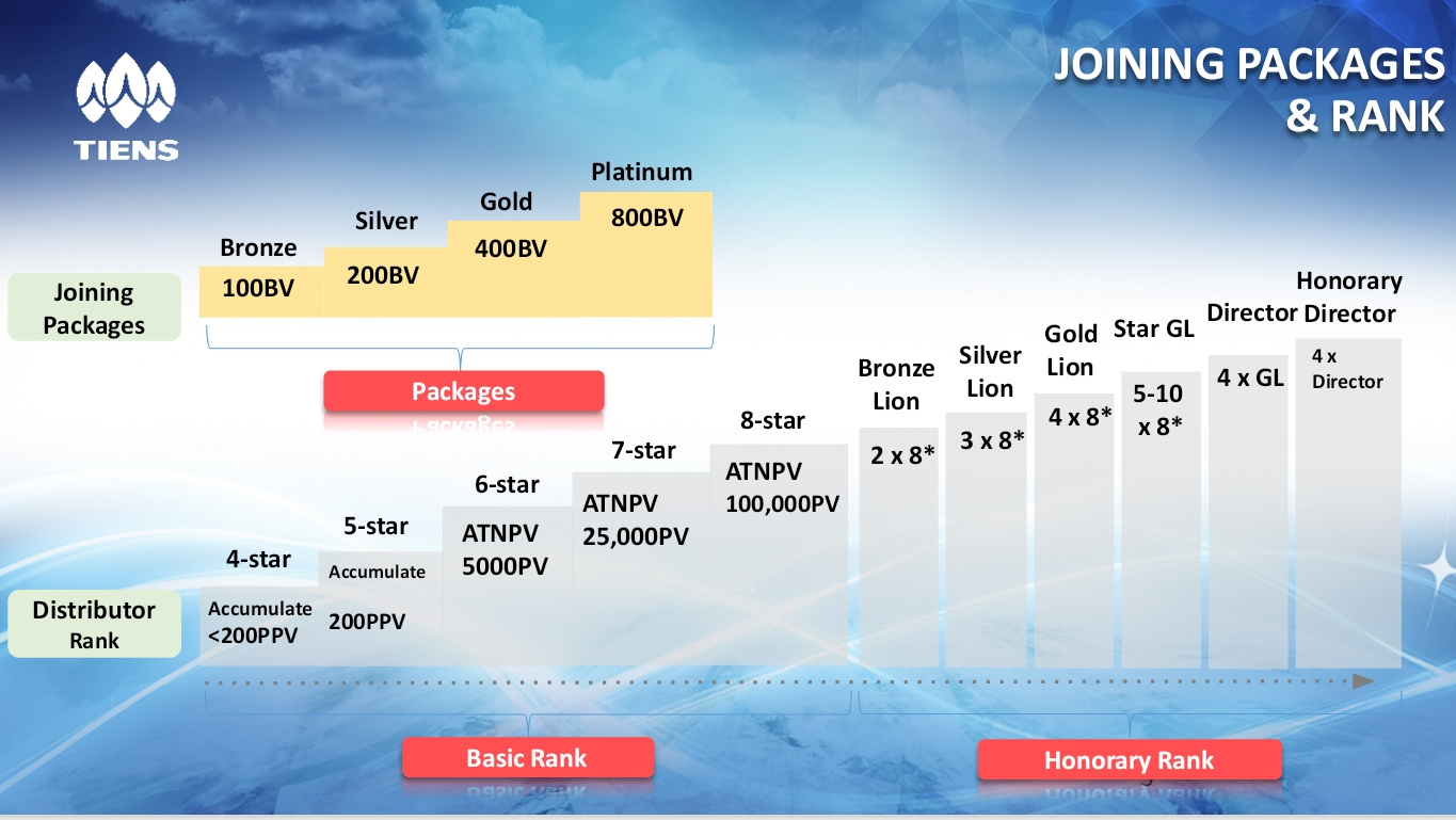 Tiens Europa: Weight Reducing Belt career & business #health #business ...