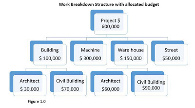 Project Budgeting process - Project Management | Small Business Guide