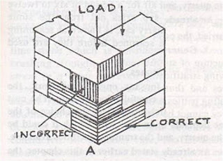 Only4Civil Engineers: Technical Terms of Stone Masonry (Part-1)