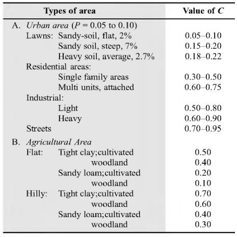CIVIL ENGINEERING TIPS - BASIC MUST KNOW CIVIL ENGINEERING : RATIONAL ...