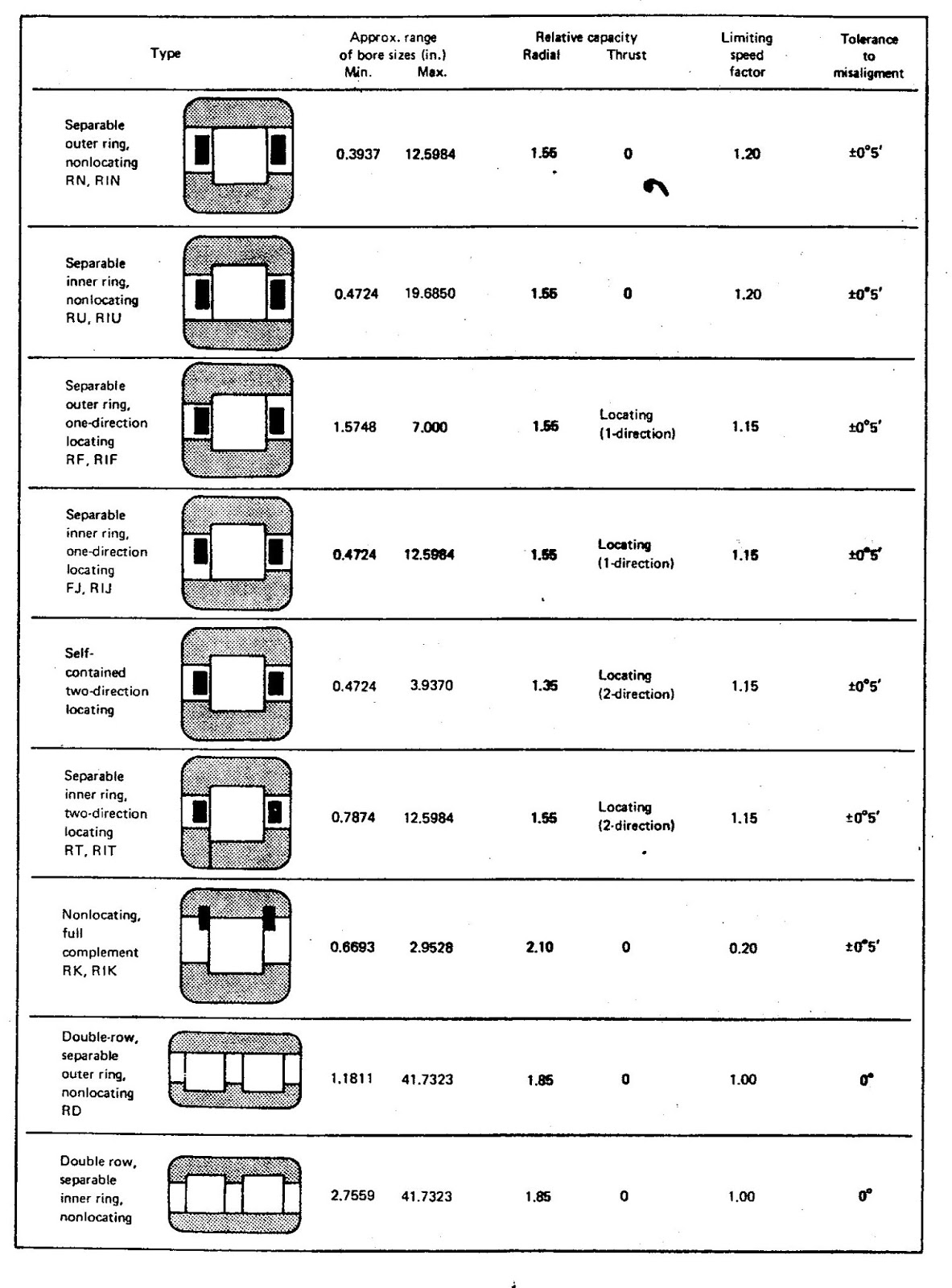 Mechanical Engineering Library: KLASIFIKASI BEARING