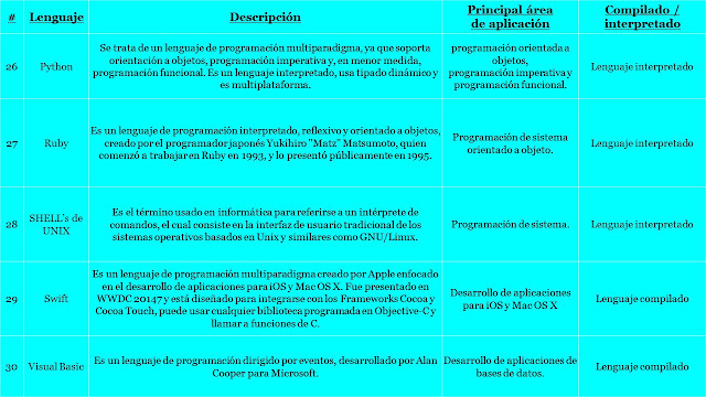 Lenguajes de programación