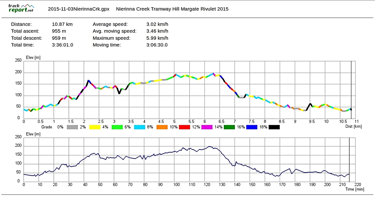 Ramblings: Nierinna Creek Tramway Hill Margate Rivulet 2015