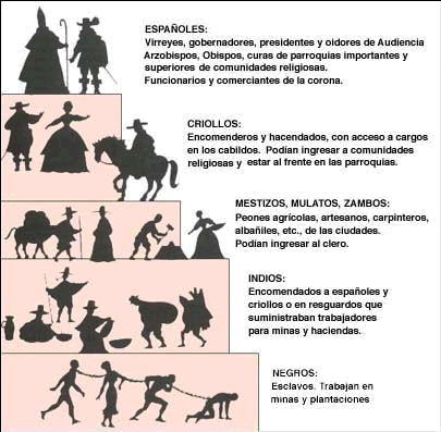 .: PIRÁMIDE SOCIAL AMÉRICA S.XVII