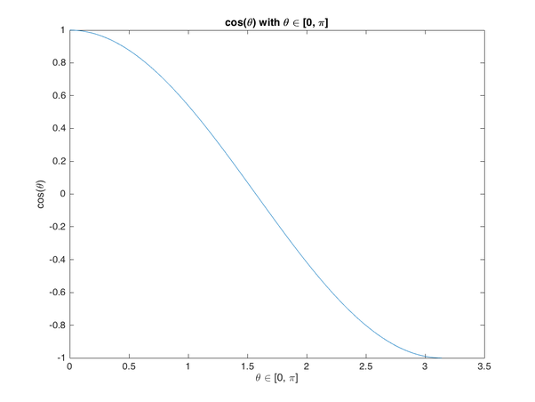 Basics of Cosine Similarity