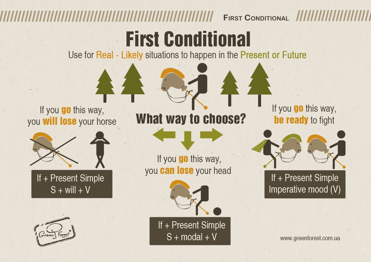 Learn English, Live English.: Grammar - First Conditional