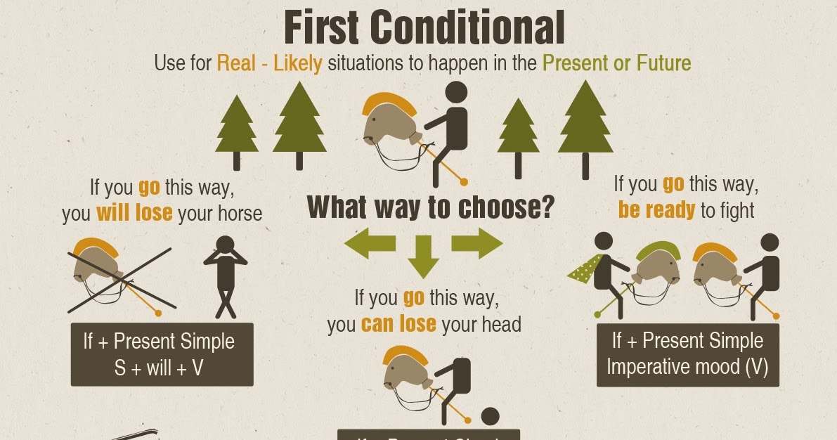Learn English, Live English.: Grammar - First Conditional