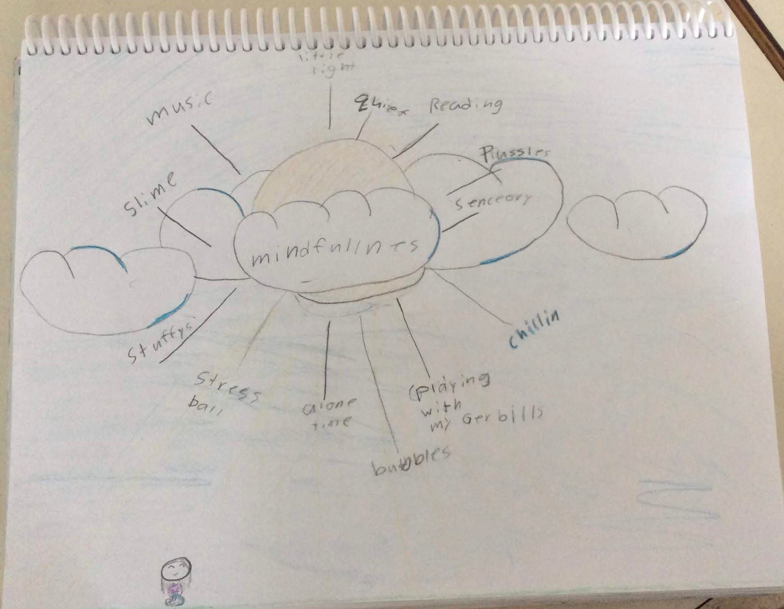 Ramsay Room #6: Mindfulness Mind Map
