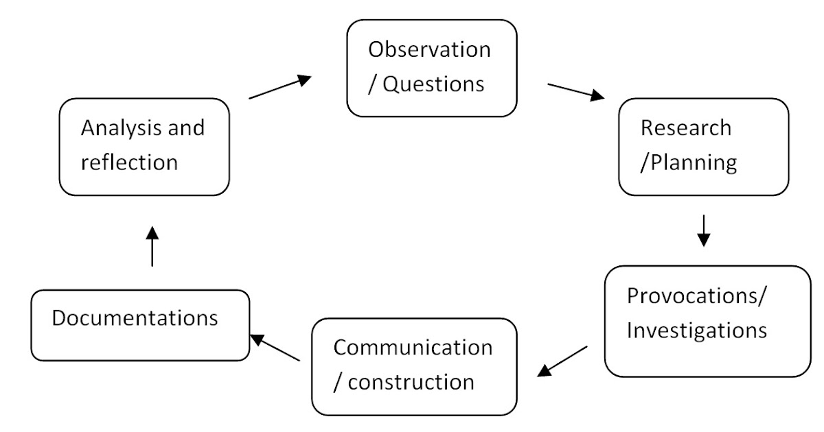 How to facilitate complex thinking in preschoolers?