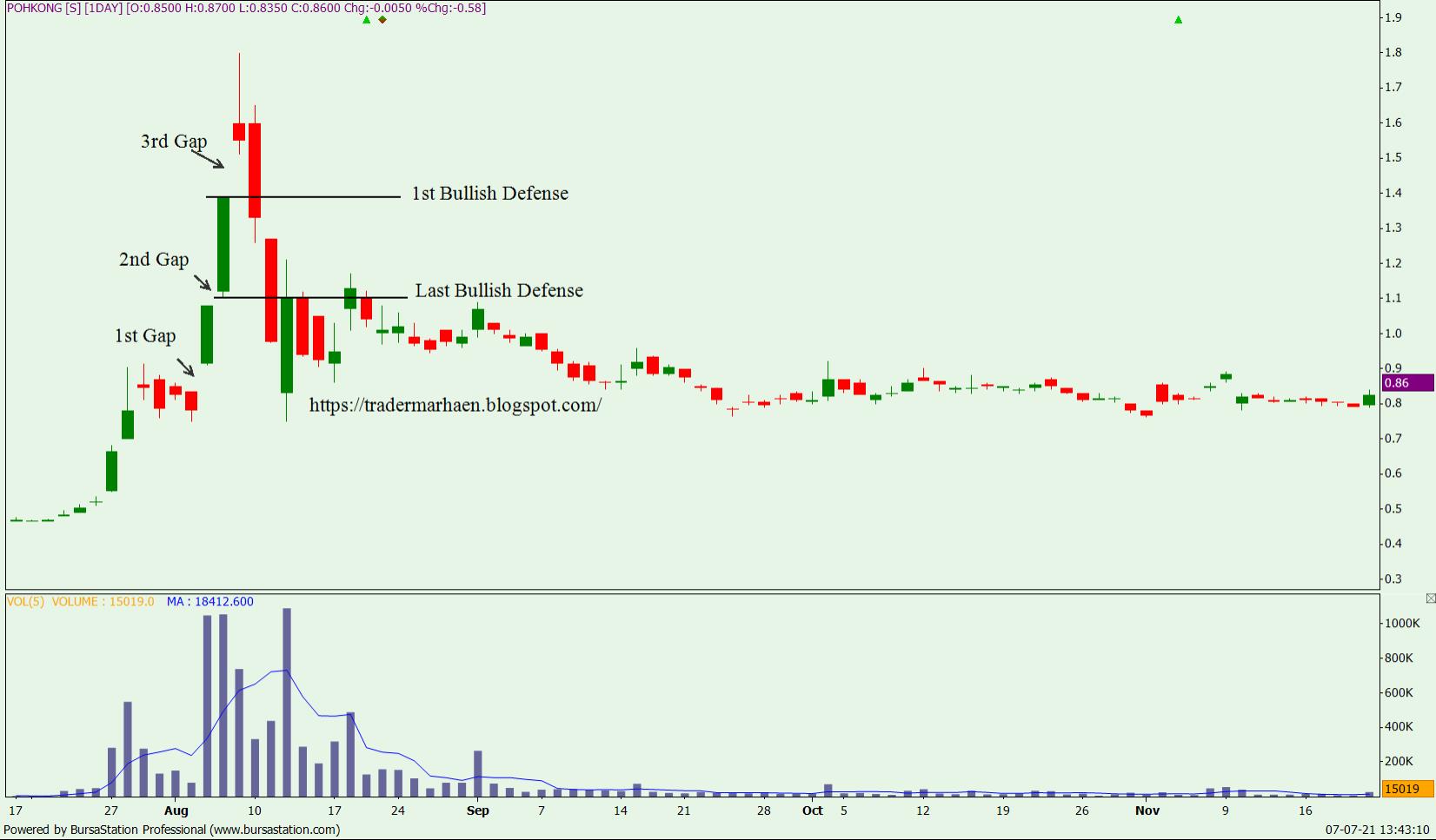 Episod 2 - Kajian Candlestick : San-Ku Tripple Gap Pattern