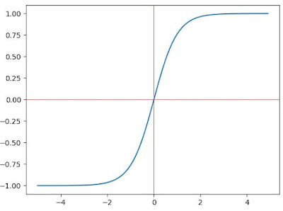 DataTechNotes: Understanding Activation Functions with Python