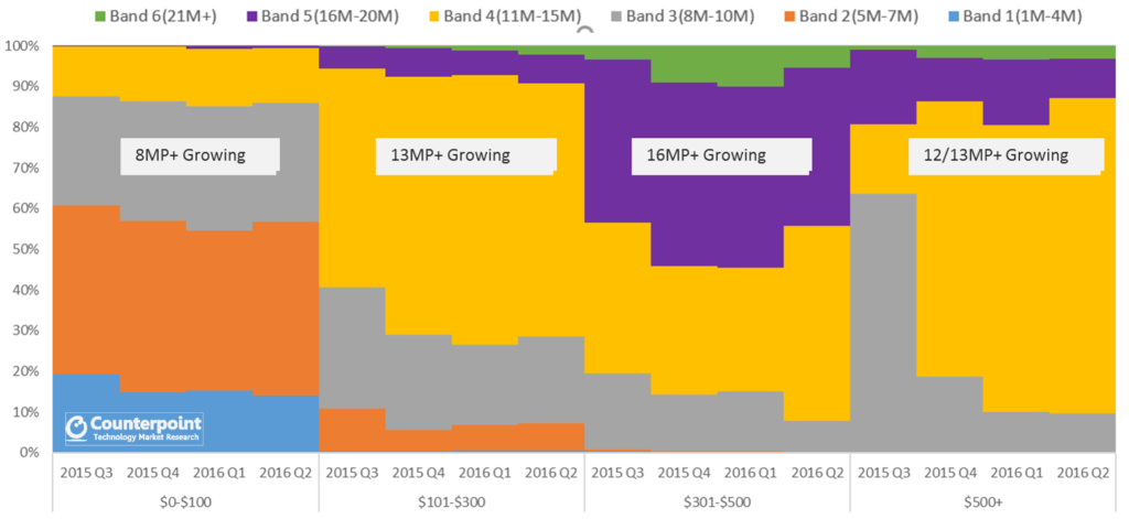 Image Sensors World: Smartphone Camera Resolution Trends