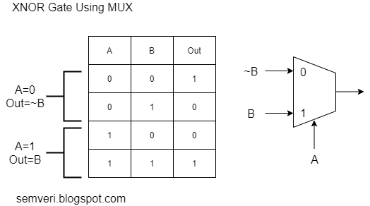 All Logic Gates Using 2x1 MUX - VLSI Verification Concepts