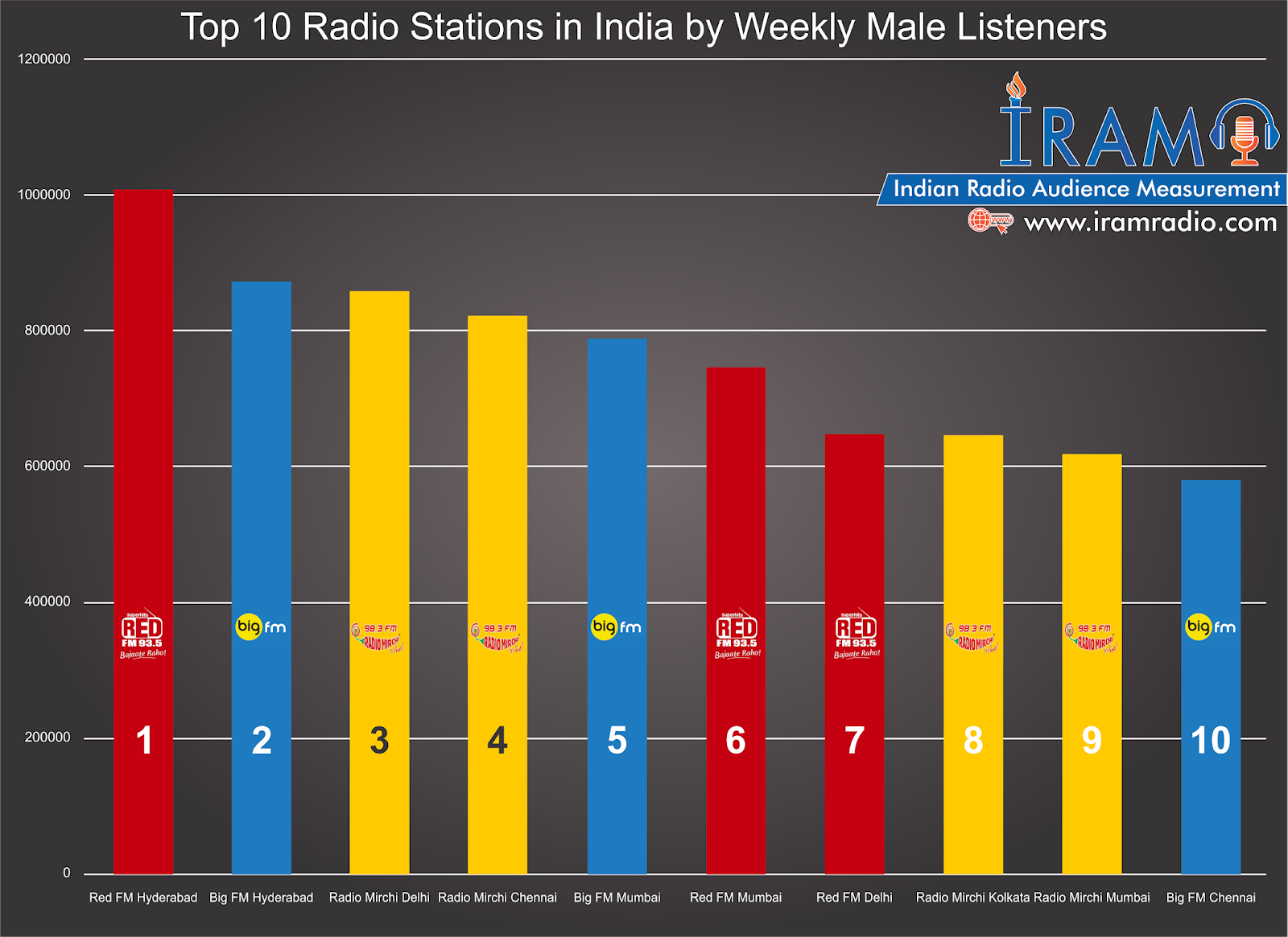 Top 10 Radio stations in India by Male Listeners