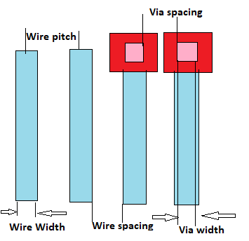 Routing | vlsi4freshers
