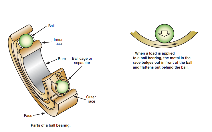 Introduction To Wheel Bearings Types and Installation