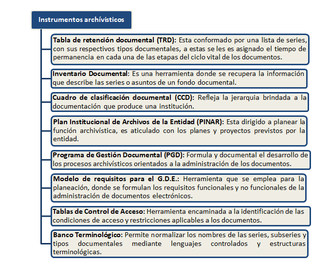Procesos de la Gestión Documental: Instrumentos Archivísticos