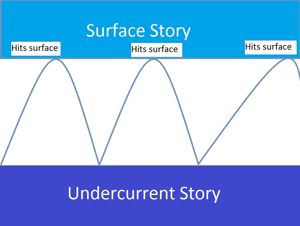 Undercurrent vs. Subtext vs. Theme ~ September C. Fawkes - Editor & Writer