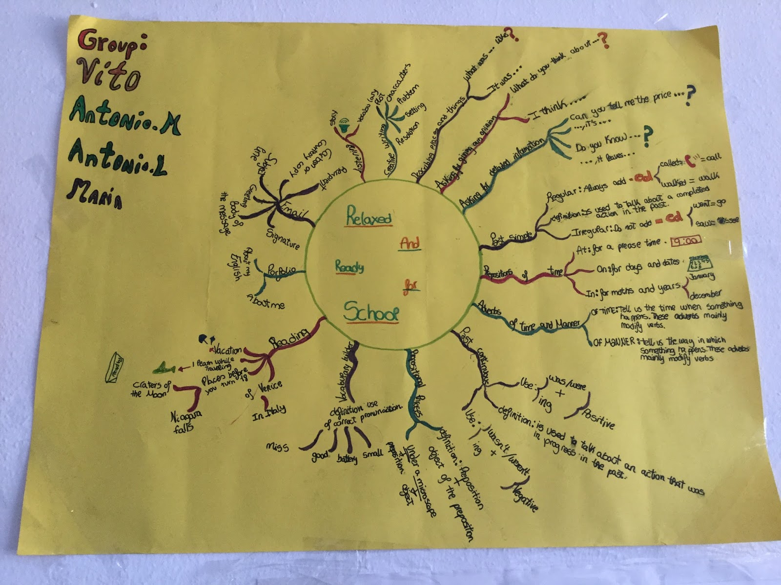 English Corner Los Olivos: Mind mapping