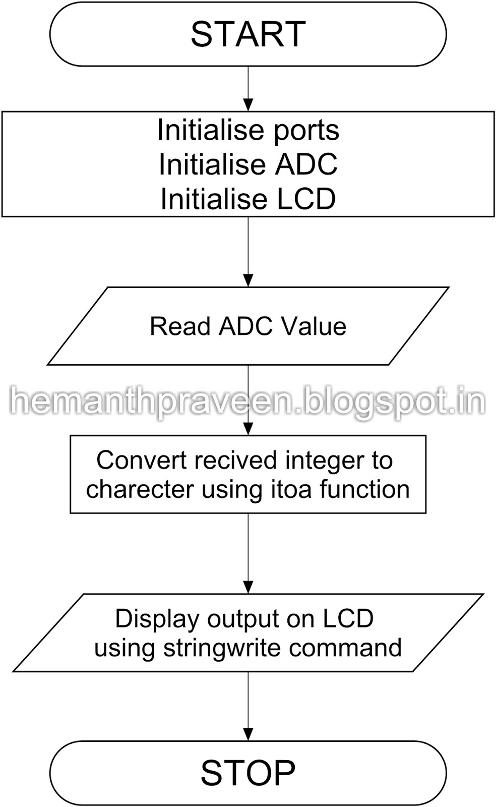 My Hobbies and Projects: Measuring angular displacement using rotary ...