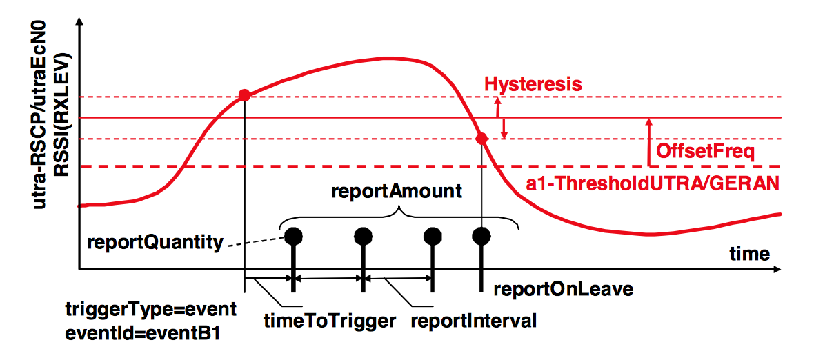 4GNation: Measurement Events In LTE