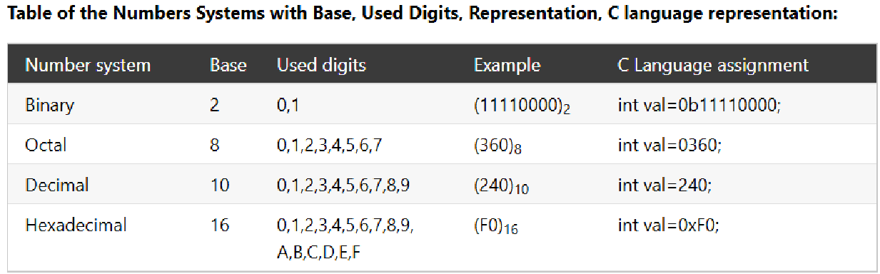 What is Number System (Binary, Hex, Octa) ~ COMPLETE KNOWLEDGE