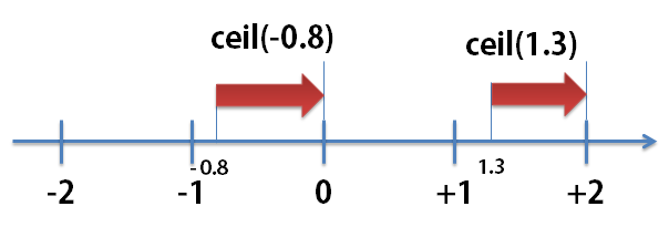 Oracle Yuvarlama Fonksiyonları (CEIL, FLOOR, ROUND, TRUNC)