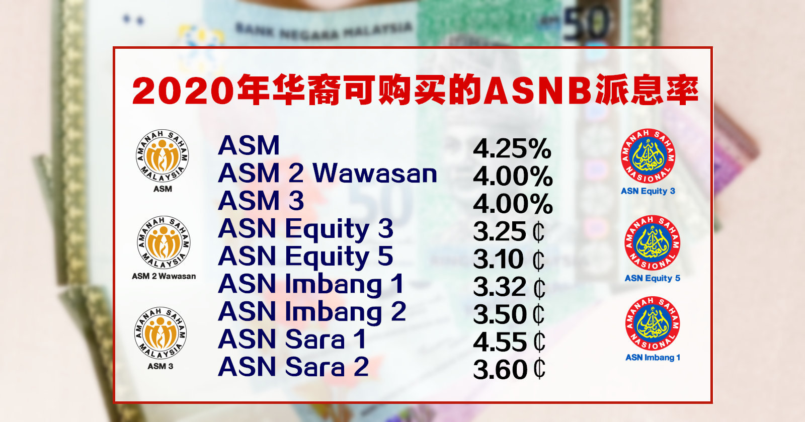 2020年华裔可购买的ASNB派息率