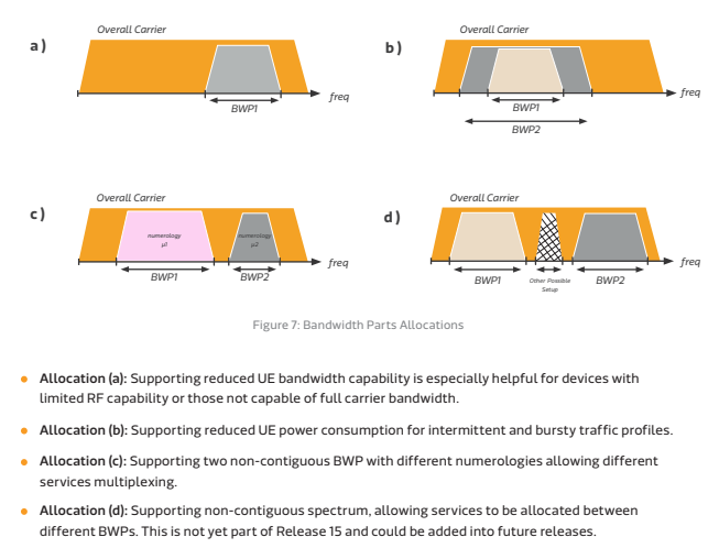LTE筆記: Bandwidth Parts (BWP)