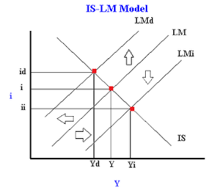 The same IS/LM graph showing possible shifts in the IS curve