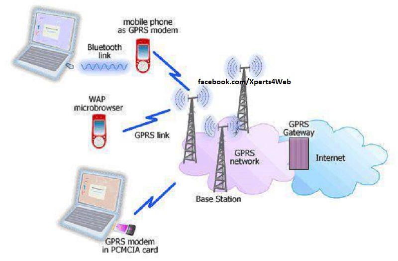 Xperts4web How General Packet Radio Service Gprs Works