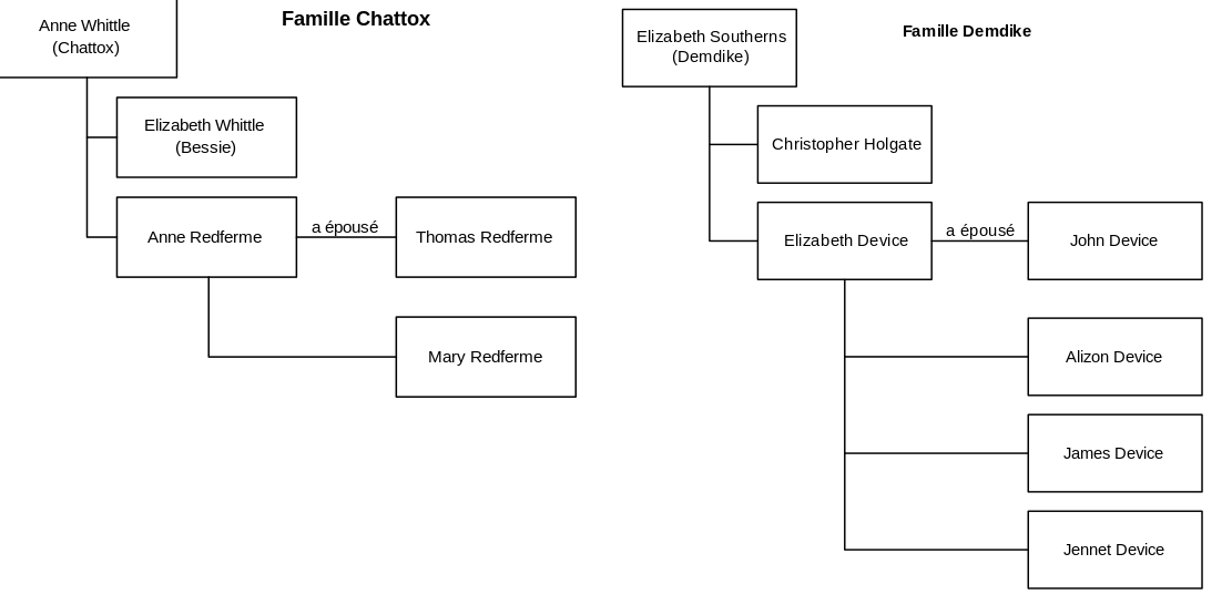 Most Haunted Places in UK: Pendle Witches