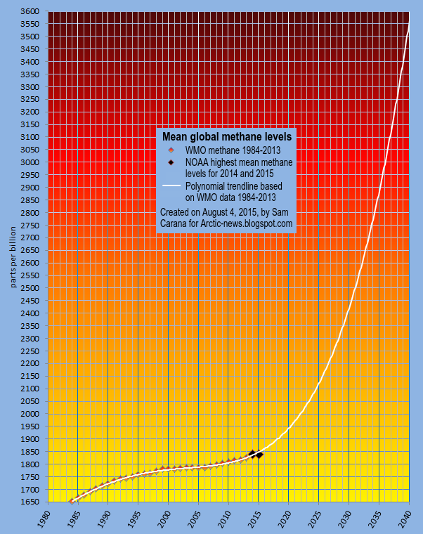 Arctic News: Record High Methane Levels