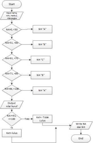 Membuat Program Penentu Grade Dan Keterangan Kelulusan