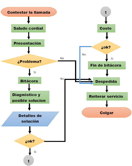 Diagrama De Flujo De Atención Al Cliente