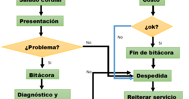 Diagrama de flujo de atención al cliente