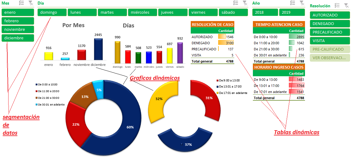 Crea tus propios dashboard con excel