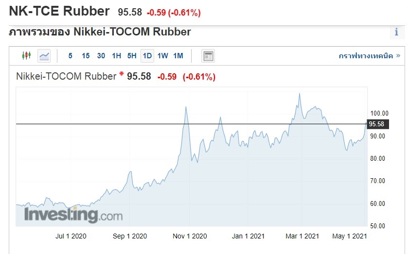 j21 Investmentory: Rubber price (NK-TCE Rubber) chart