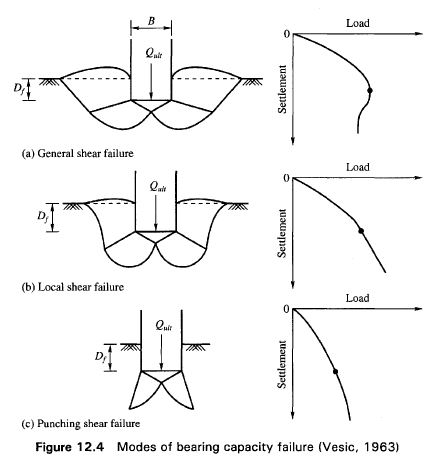 Bearing Capacity of Soil in Foundation - Civil Official - All About ...
