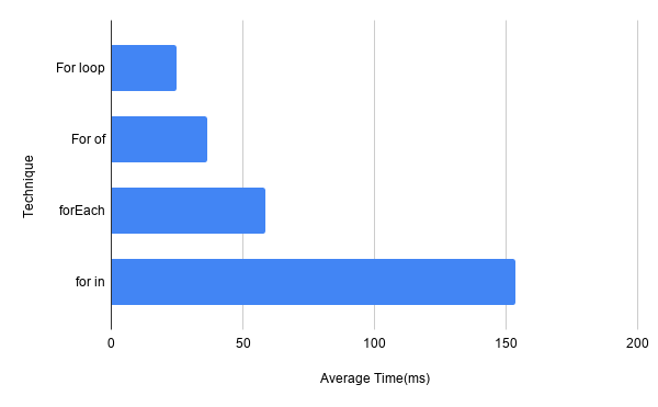 How to Iterate Over Javascript Arrays - Performance Comparison How to Iterate Over Javascript Arrays - Performance Comparison