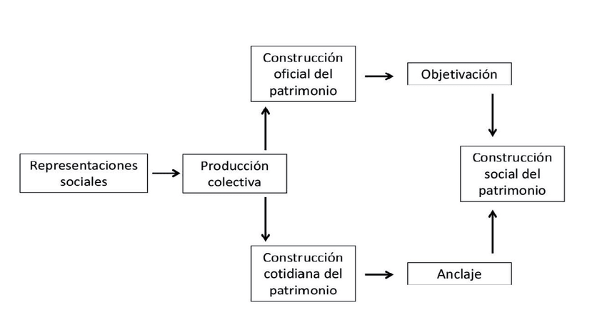Sociología - Representaciones Sociales